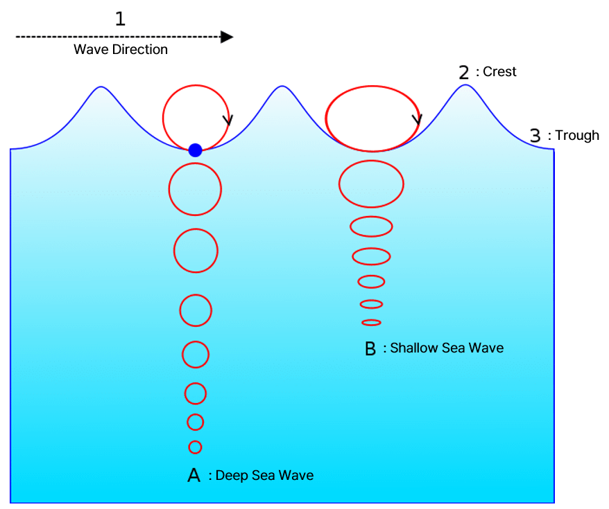 Offshore structure and Wave
